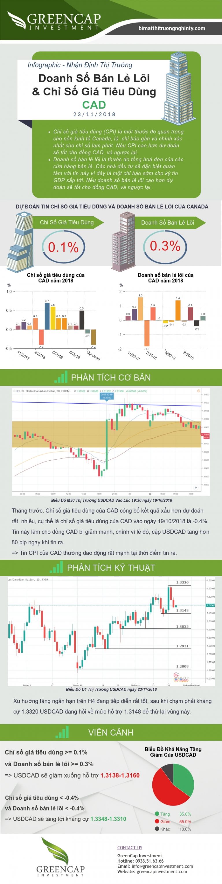 INFOGRAPHIC: Chỉ Số Giá Tiêu Dùng và Doanh Số Bán Lẻ Lõi CAD 23/11/2018 ...