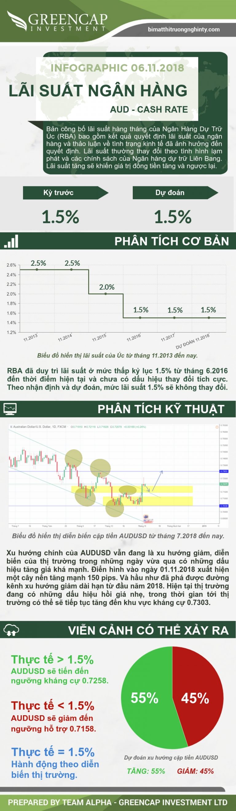 INFOGRAPHIC - Lãi suất ngân hàng AUD (Cash Rate) 06/11/2018 - Greencap ...